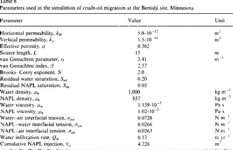 Table 6 From An Improved Sharp Interface Model For Assessing NAPL