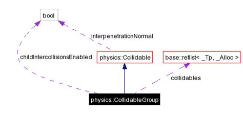 Opensim Physicscollidablegroup Class Reference Opensim Physicscollidablegroup Class Reference