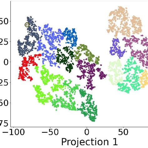 Same Example Projection Of Fig 3 But With The Clusters Produced By