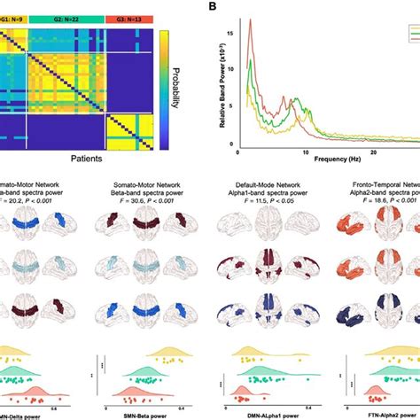 parkinson s disease pd subtypes and their electrophysiological download scientific diagram