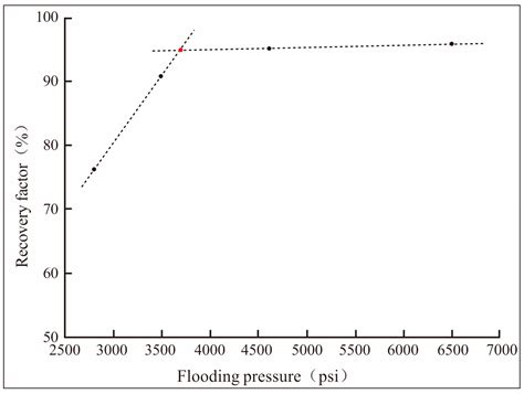 A Multiphase and Multicomponent Model and Numerical Simulation Technology for CO2 Flooding and ...