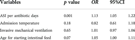 conditional logistics regression analysis of nec risk factors