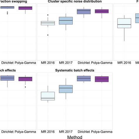 Comparison Of Bandle With Other Approaches Boxplots Comparing The Download Scientific Diagram