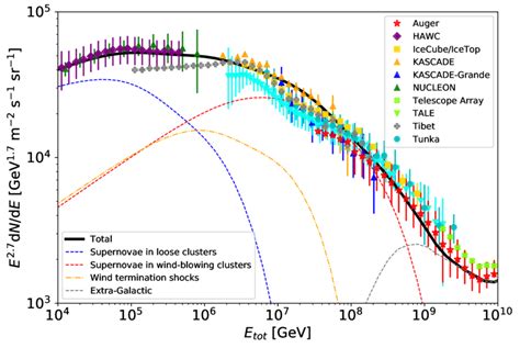 All Particle Spectrum Obtained From Our Computation Compared With
