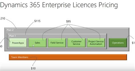Information Technology Lectures Itlec Randd Dynamics 365 License Roadmap