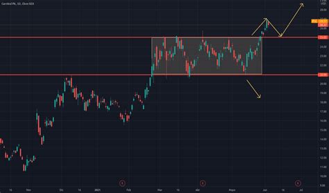 Rect Ngulo Patrones De Gr Ficos Formaci N Tradingview