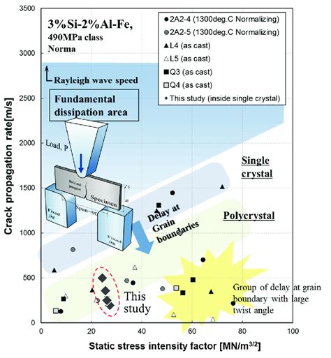 Crack Propagation Rate Versus Stress Intensity Factor Compared With