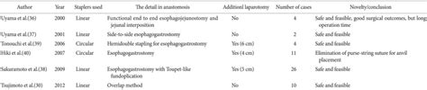 Previous Reports Of Intracorporeal Anastomosis In Laparoscopic Proximal Download Scientific