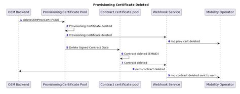 19 Provisioning Certificate Pool Pcp Hubject