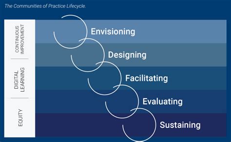 Guiding Questions For Building A Community Of Practice Every Learner