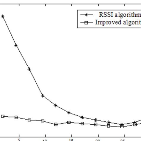 The Relation Between The Beacon Node Proportion And The Positioning