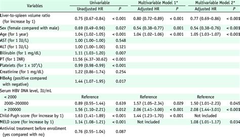 Univariable And Multivariable Fine And Gray Regression Analysis For
