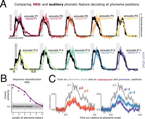 Decoding As A Function Of Phoneme Position A Timecourses Of Decoding