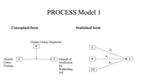 Graphing A Simple Moderation Model With Process For R Model 1 Md2c