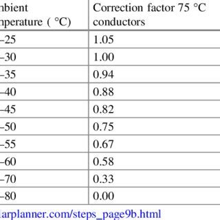 Ambient Temperature Correction Download Table