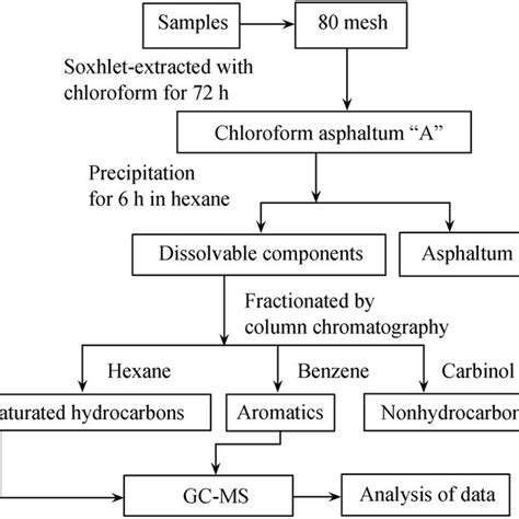 Analysis Flow Chart Of Molecular Fossils Download Scientific Diagram