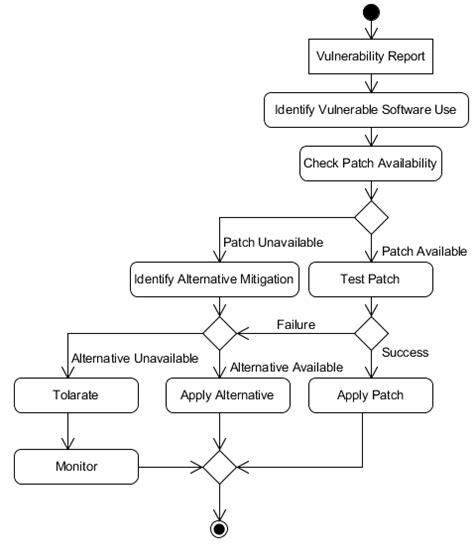 Vulnerability Response Model Download Scientific Diagram
