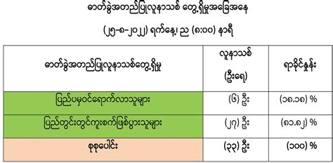 ကိုဗစ် ၁၉ ရောဂါပိုးတွေ့ လူနာသစ် ၃၃ ဦးတွေ့ရှိ၊ ရောဂါပိုး တွေ့ရှိမှု သုည ဒသမ ၄၄ ရာခိုင်နှုန်းရှိ