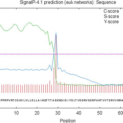 Graphical Representation Of Signalp 41 Generated Output Peaks