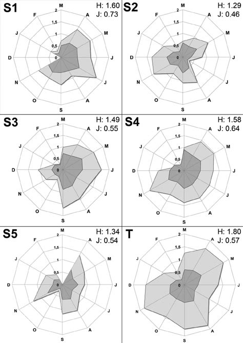 Diversity Index Values Reported Monthly For Each Sampling Site Download Scientific Diagram