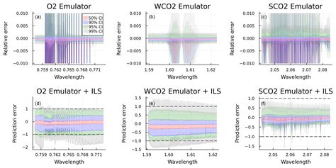Amt Forward Model Emulator For Atmospheric Radiative Transfer Using Gaussian Processes And