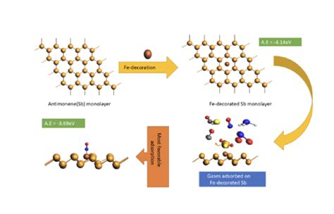 Gas Sensing Properties Of Fe Decorated Monolayer Antimonene Software