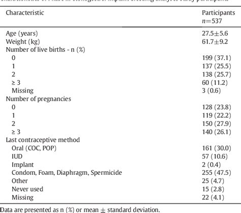 Table 2 From Can Initial Vaginal Bleeding Patterns In Etonogestrel