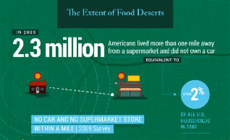 Food Deserts