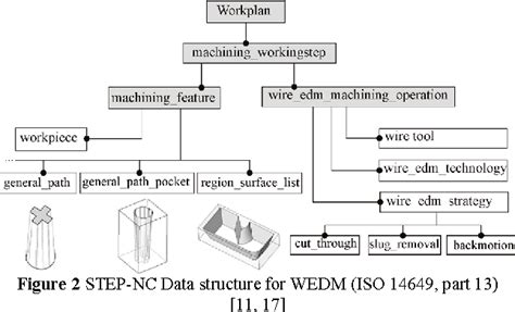 Figure 2 From Wire Edm Machining Simulations Based On Step Nc Program Semantic Scholar