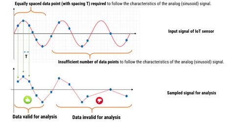 Iot Real Time Dataset Analysis With G The Big Challenges Asn Home