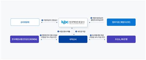 글로벌 저탄소선박 정책 대응 지원 사업 해운 정책사업 운영 주요업무 한국해양진흥공사