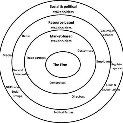Pdf Stakeholders Stakeholder Theory And Corporate Social Responsibility Csr