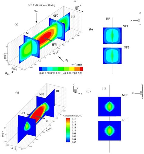 Fracture Aperture And Proppant Concentration Distribution For The Download Scientific Diagram