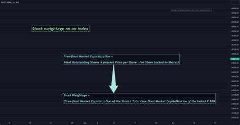 How To Calculate Stock Weightage On Index For Nse Banknifty By Investyourasset — Tradingview India