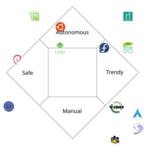 Linux Political Compass Rlinuxmemes