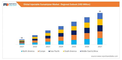 Injectable Sumatriptan Market Share And Analysis Industry Insights