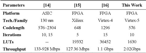 Figure 2 From Implementation Of Decoding Architecture For Ldpc Code Using A Layered Min Sum