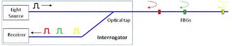 Time Domain Multiplexing Download Scientific Diagram