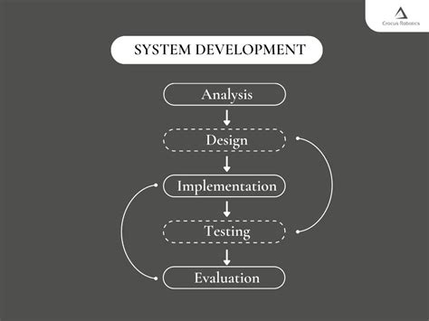 Systemdevelopment Techinnovation Softwarearchitecture