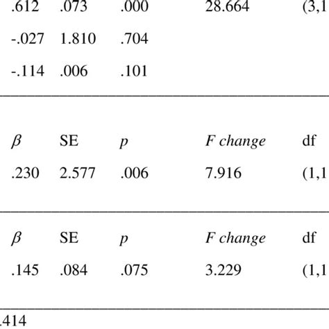 Hierarchical Regression Analysis Predicting To Ptsd Post Treatment