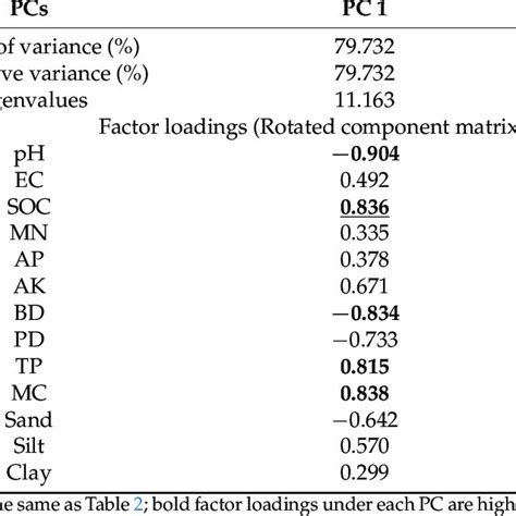 Result Of Principal Component Analysis Pca Of Significant Soil