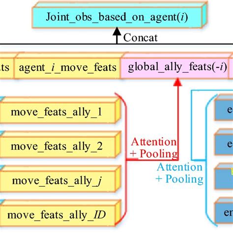 Local Observation Of An Agent In Smac Environment Download Scientific Diagram