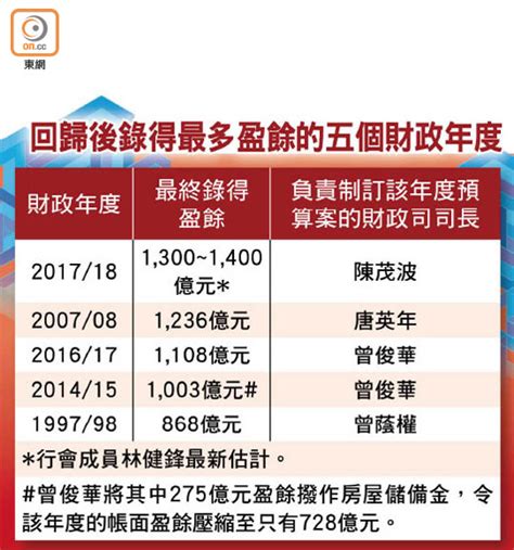 港府盈餘料1400億創新高 東方日報