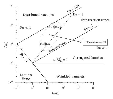 Comparison Of Turbulent Combustion Regime Of Vdb And Typical Lean Download Scientific Diagram