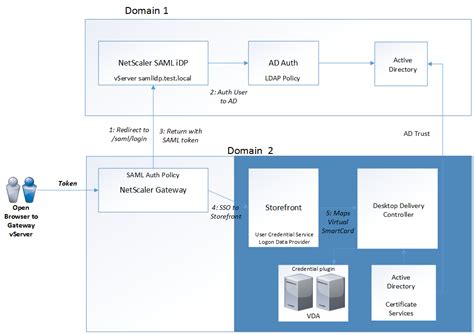 Setting Up SAML Authetication For NetScaler And Storefront With SSO Marius Sandbu