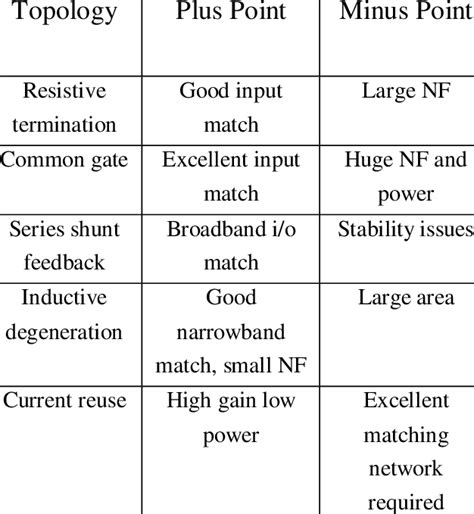 Comparison Of Various Lna Topology Download Table