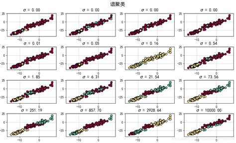 比较不同的聚类方法分析聚类效果：kmeans 密度距离 层次聚类 谱聚类 Meanshift Affinitypropogation比较不同距离公式下聚类效果 Csdn博客