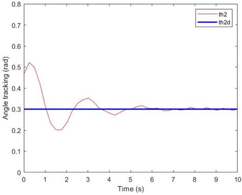 Actuators Free Full Text Ailc For Rigid Flexible Coupled Manipulator System In Three