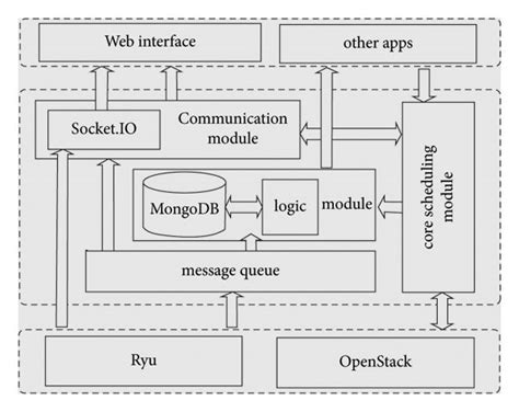 Structural Design Of Sdms Management System Download Scientific Diagram