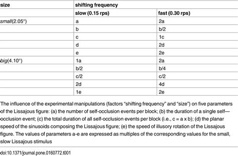 experimental manipulations download table